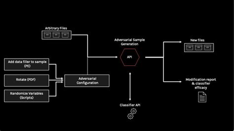How Crowdstrike Boosts Machine Learning Efficacy Against Adversarial