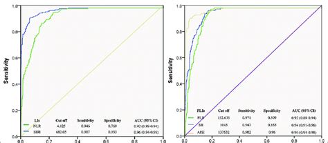 Receiver Operating Characteristic Roc Curves Of Lis And Plis For Download Scientific Diagram