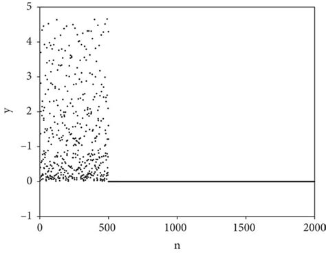 The Controlled Results For Map 10 A The State Variable X With N