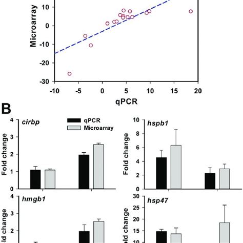 Validation Of Microarray Data By Qpcr A Correlation Between Qpcr