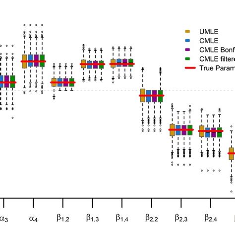 An Example Of Unconstrained Mle And Constrained Mle From Simulations