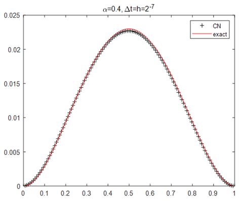A Second Order Accurate Numerical Approximation For A Two Sided Space Fractional Diffusion Equation