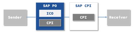 SAP Middleware PI PO CPI Interface Development Alternatives 2020 Integration Excellence