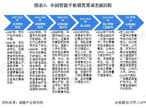 2024年中国智能手机行业销售渠道分析 2023年线上销量占比35【组图】研究报告 前瞻产业研究院