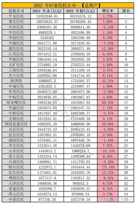 2022年末67家信托公司年报数据排名 知乎