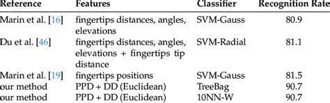 Comparison Of Leave One Subject Out 14 Fold Cross Validation Test Download Scientific Diagram