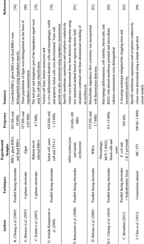 Microfluidic Impedance Flow Cytometry Device For Single Cell Electrical