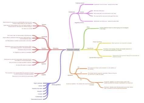 Research Methods Coggle Diagram