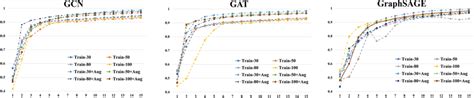 gcn gat and graphsage training accuracies download scientific diagram