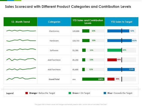 Sales Scorecard With Different Product Categories And Contribution