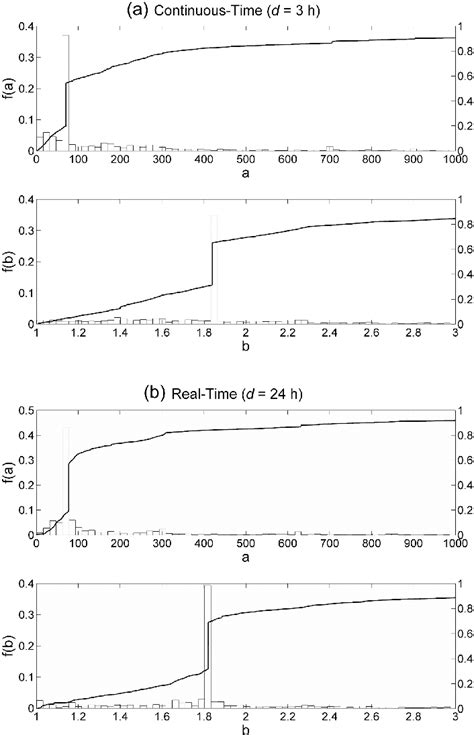 Empirical Frequency Distribution Bar Chart And Cumulative