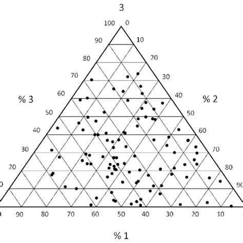 Compositions Of 100 Ternary Liquid Mixtures Used For The Analysis