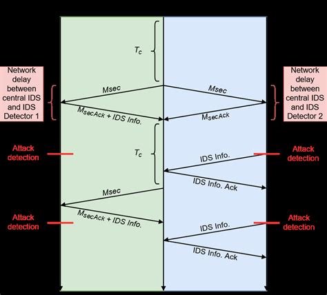 Diagram Of Central IDS And IDS Detector Communication Variants Download Scientific Diagram