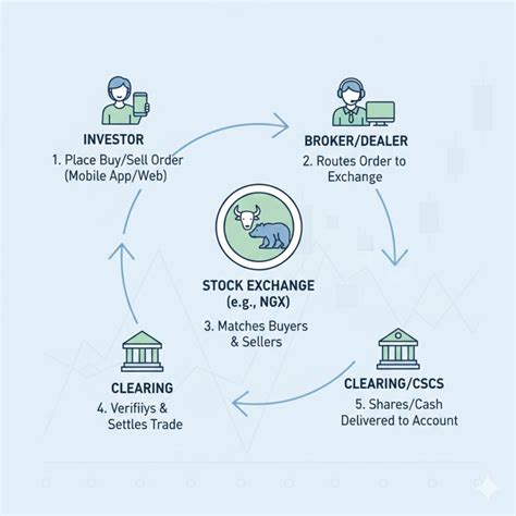 What Happens Behind The Scenes Of Stock Trading Happyinvest