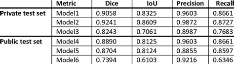 Comparison Of RV Segmentation Performance Of The Different Models In