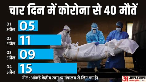 Corona Case In India Record More Than Four Thousand Infected Were