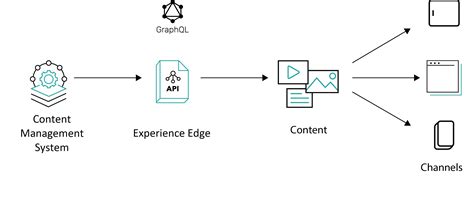 experience edge sitecore documentation