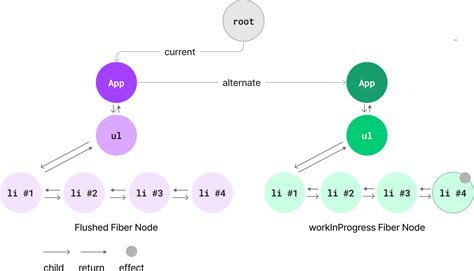 React Fiber Reconciler