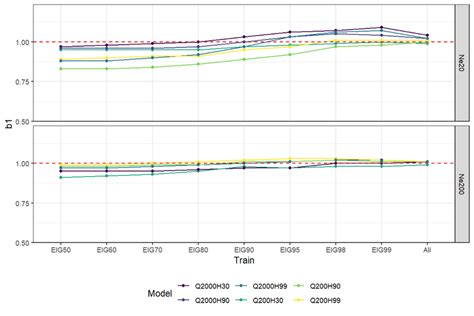 Regression Coefficients B1 Download Scientific Diagram