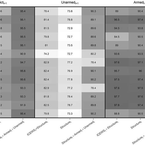Predictive Power Measured By Auc Precision Recall Across Models