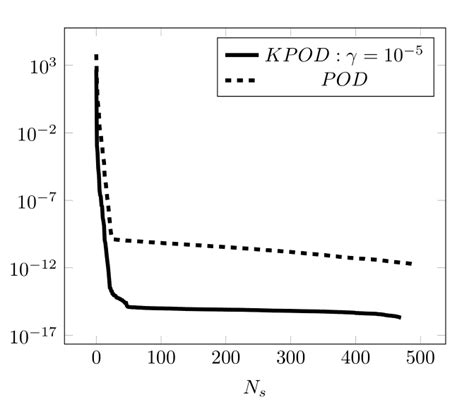 Comparison Between The Eigenvalues Of The Kernel Matrix Coming From