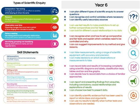 Science Scientific Enquiry Approaches And Skills I Can Statements Progression Document