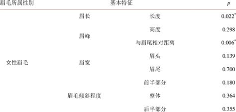 Aesthetic Perceptions Of The Basic Features Of Eyebrows By Gender 表 2