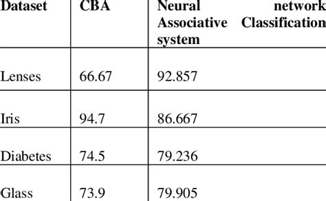 Comparisons Between The Cba System And The Neural Network Associative