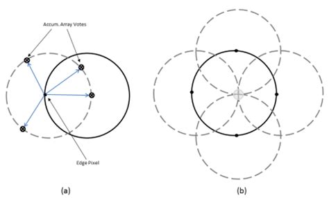 Circle Hough Transform Algorithm Download Scientific Diagram