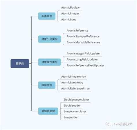 【死磕java并发】常用并发原子类详解 腾讯云开发者社区 腾讯云 【死磕java并发】常用并发原子类详解 腾讯云开发者社区 腾讯云
