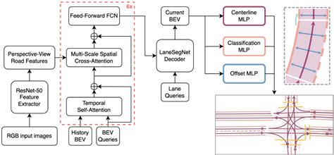 論文レビュー Optimizing Lanesegnet For Real Time Lane Topology Prediction In Autonomous Vehicles