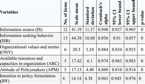 Variables Scale Mean Sd Cronbachs Alpha Ci And P Values C1