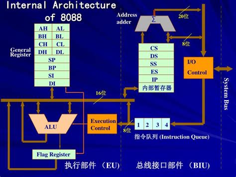 Ppt Internal Architecture Of 8086 8088 Cpu Powerpoint Presentation Id 3262215