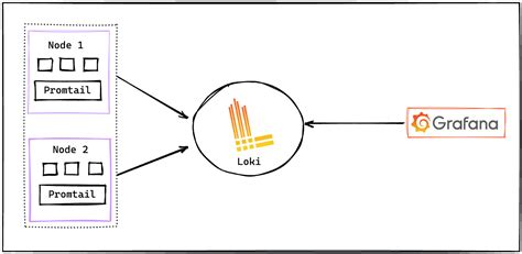K S Logging At Scale From Kubectl Logs Tail To The Plg Stack