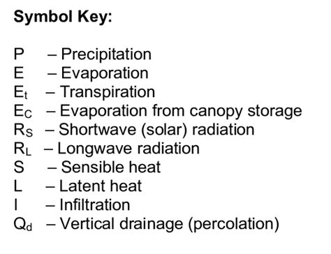 conceptual representation of the variable infiltration capacity vic