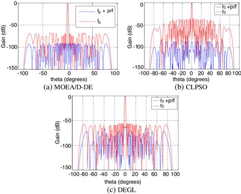Normalized Power Patterns Of The Time Modulated Linear Array With