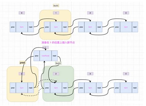 Arraylist还是linkedlist？使用不当性能差千倍arraylist还是linkedlist使用不当性能差千倍 Csdn博客