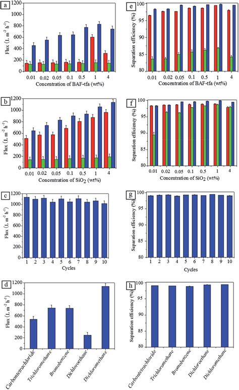 Ac Flux Of Dichloromethane Dcm Through Electrospun Ca Pi Download Scientific