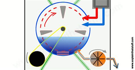 Clothes Washing Machines How They Work Explain That Stuff