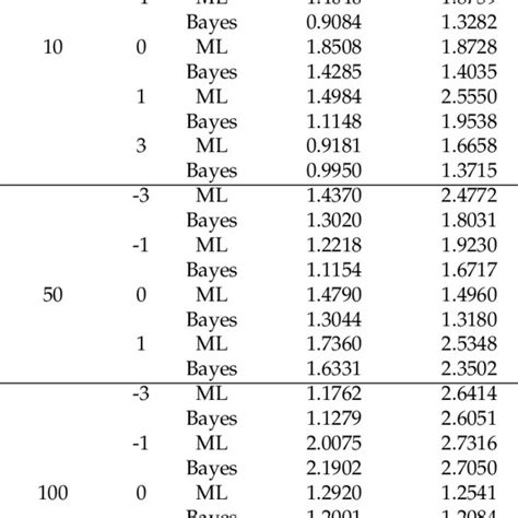 The Rmsep Values Of The Model Under The Normal And Skew Normal Innovations Download