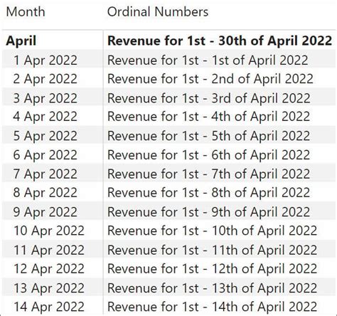 Creating Ordinal Numbers 1st 2nd 3rd In Power Bi Bi Gorilla