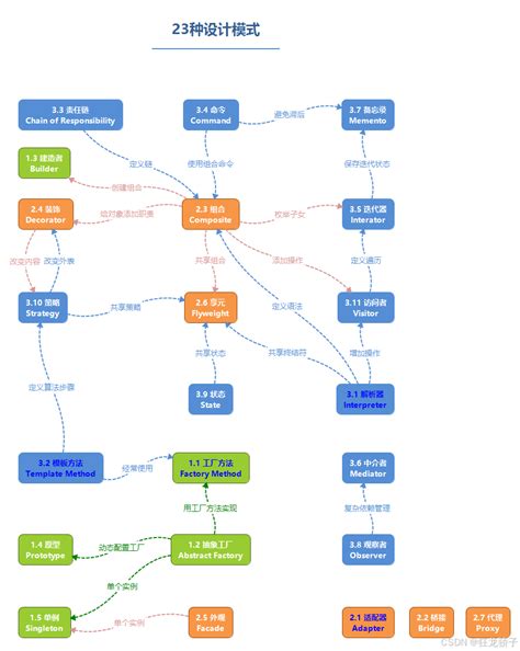 图文详解23种设计模式关系 Csdn博客 图文详解23种设计模式关系 Csdn博客