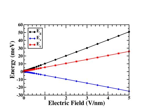 The Variation Of Band Gap E G Valence E V And Conduction E C