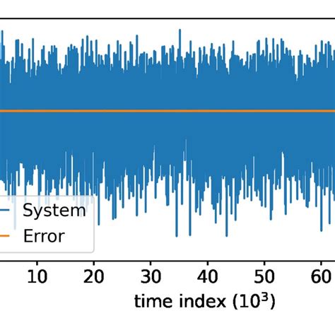 The Simulation Error Of The State Space Encoder Method Evaluated On The