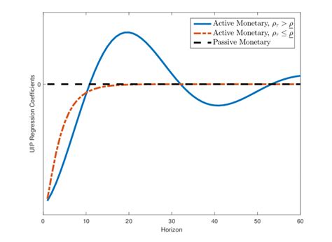 Model Implied Uip Regression Coefficients Download Scientific Diagram