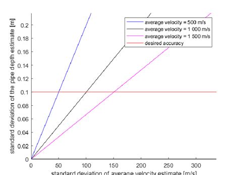 Standard Deviation Evolution Of The Depth Estimate Function Of The Download Scientific Diagram