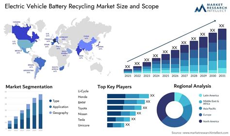 Global Electric Vehicle Battery Recycling Market Size Trends And