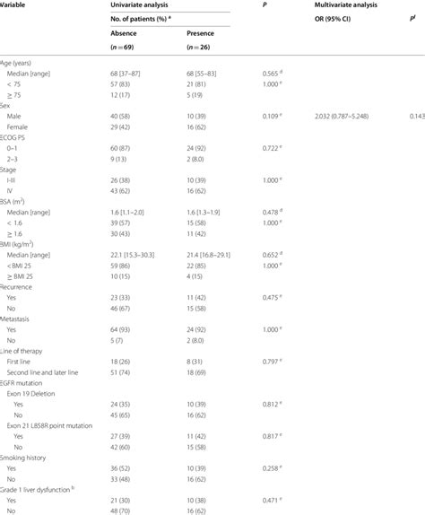 Univariate And Multivariate Analysis Of Factors Affecting The