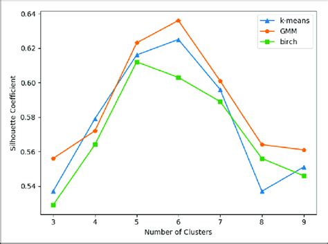 Comparison Of Silhouette Coefficient Download Scientific Diagram