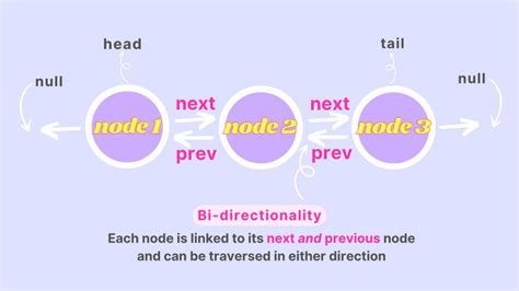 camilla rees on linkedin data structure basics doubly linked lists